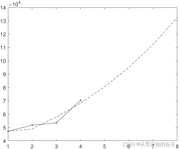 matlab实践（七）：GM（1,1）灰色预测模型_灰色预测gm(1,1)matlab-CSDN博客