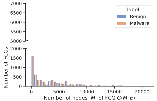 论文翻译 （2021vin）基于函数调用图卷积网络的android恶意软件检测android Malware Detection Using Function Call Grap Csdn博客