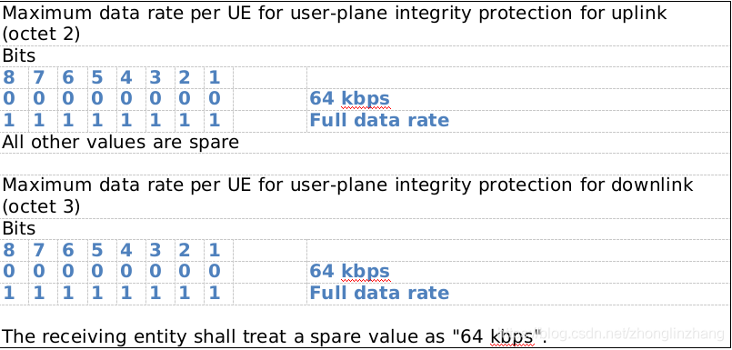 【5G核心网】 NAS之5GS session management_integrity protection maximum data ...