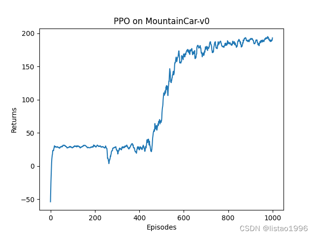 PPO-小车爬坡-迭代500次收敛_ppo收敛曲线-CSDN博客