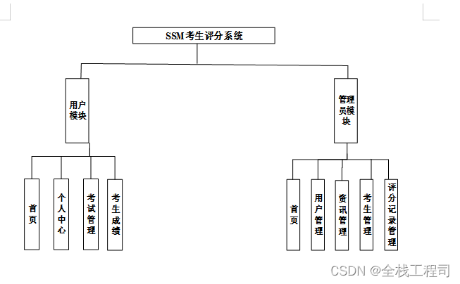 SSM考生评分系统设计与实现-附源码071114_评分系统 数据库设计-CSDN博客