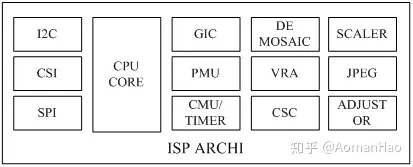 ISP（图像信号处理）算法概述、工作原理、架构、处理流程_isp处理器-CSDN博客