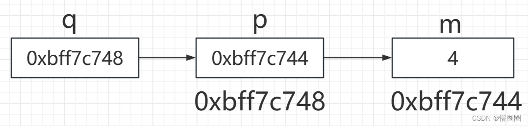 C语言 - 多级指针、void指针及const_void const*-CSDN博客