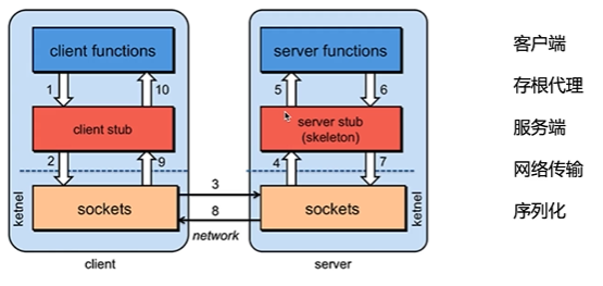 核心项目：MyRPC——基于Java语言实现的RPC框架_java rpc项目-CSDN博客