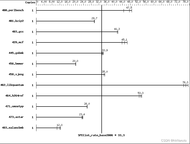 SPEC CPU 2006 在 CentOS 5.0 x86_64 古老系统测试【2】_running on localhost.localdomain...-CSDN博客