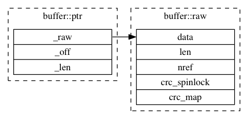 【Ceph】Ceph中Bufferlist的设计与使用_ceph bufferlist-CSDN博客