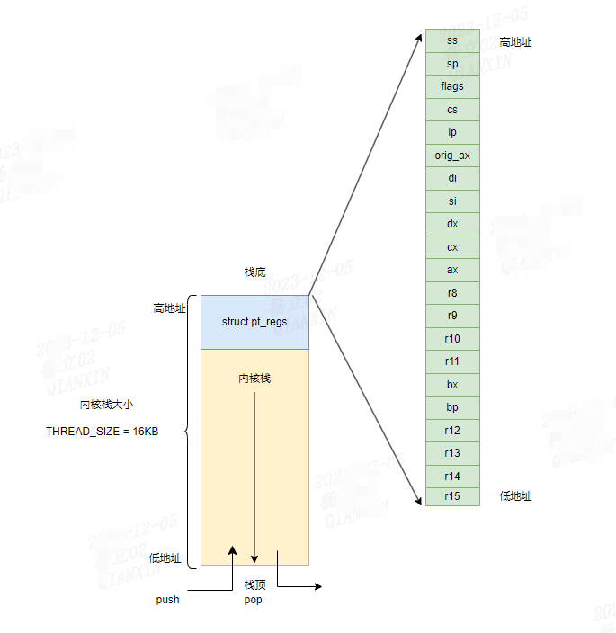 Linux 进程管理之内核栈和struct pt_regs_linux 内核栈-CSDN博客