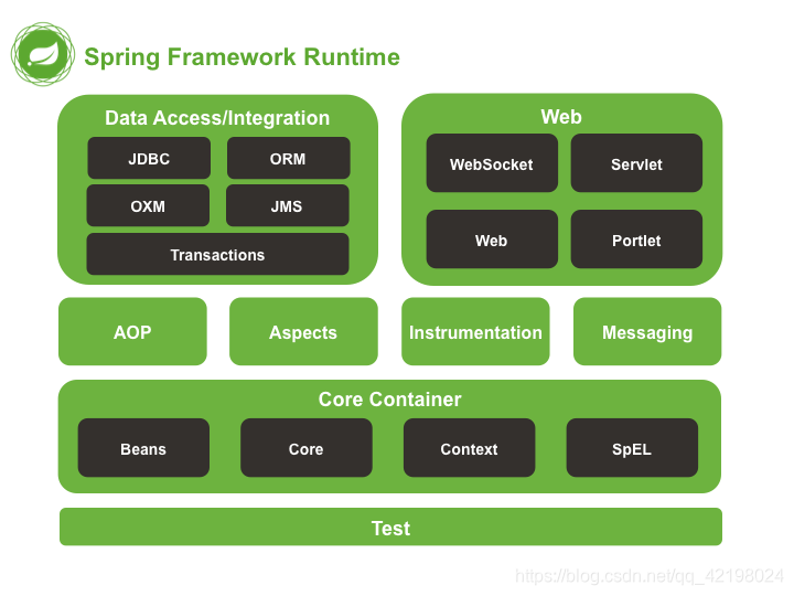 补充1：Spring框架 及IOC AOP理解_spring core ioc aop-CSDN博客