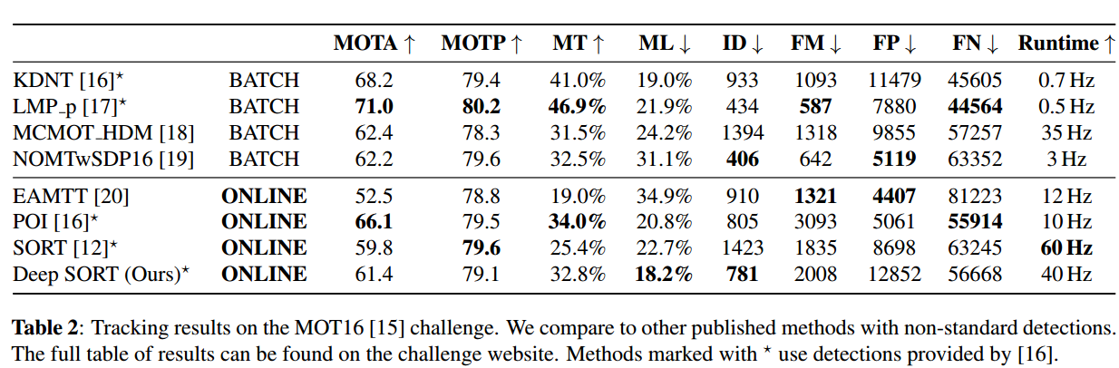 多目标跟踪论文 Deep SORT 评测指标_deepsort的评价指标-CSDN博客