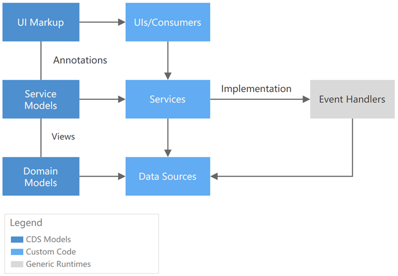 SAP CAP(Cloud Application Programming)开发框架概述-CSDN博客