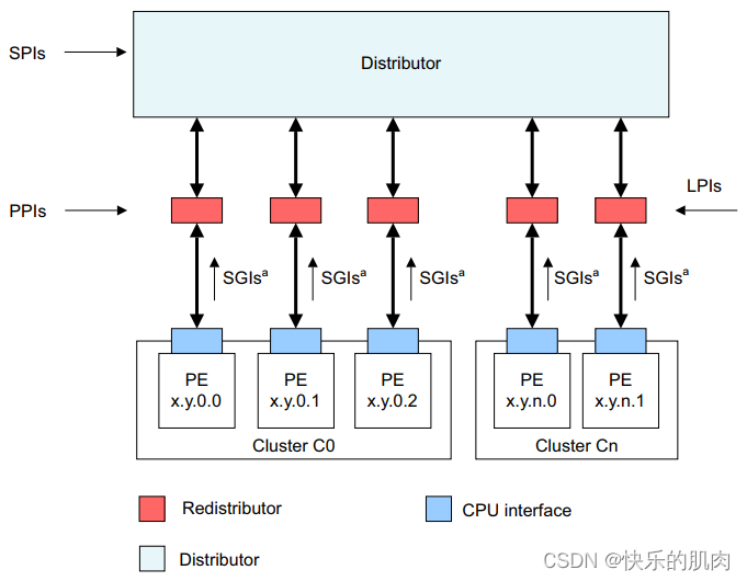 Cortex-R52:GIC_cortex r52-CSDN博客