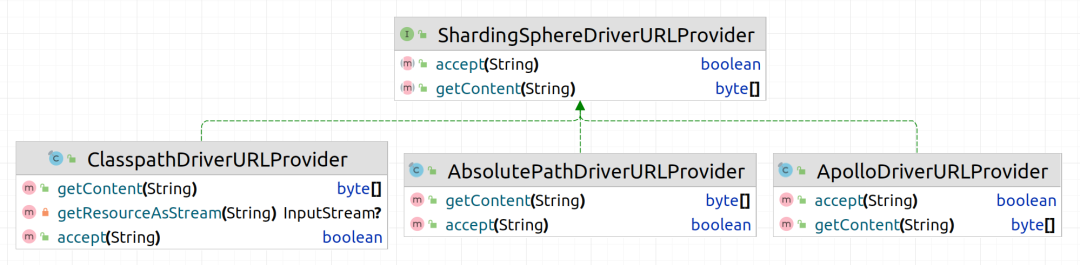 ShardingSphere 5.3.2 发布 | Driver 接入配置中心，数据迁移/加密功能增强-CSDN博客