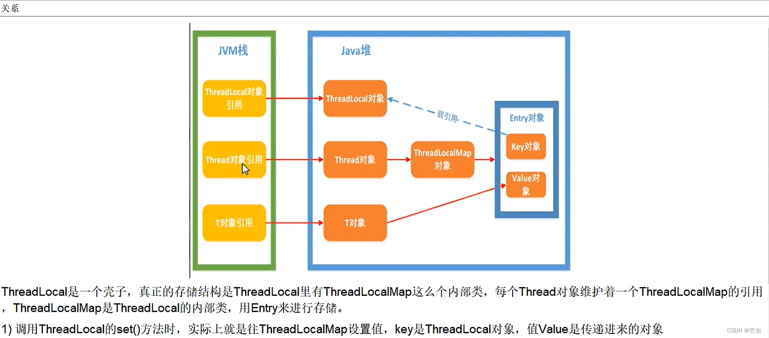 ThreadLocal原理和使用_threadlocal.withinitial-CSDN博客