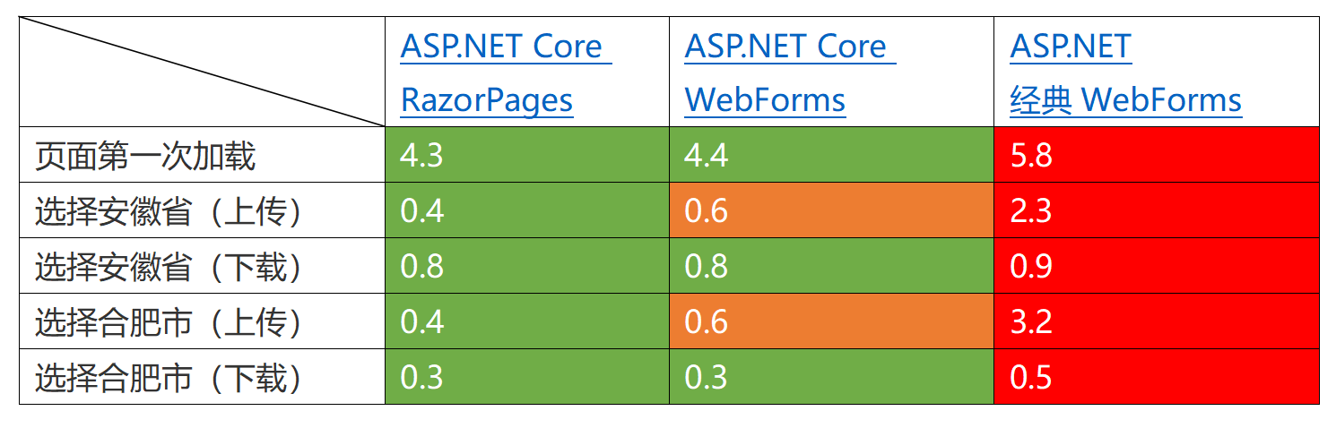 【WebForms王者归来】在 ASP.NET Core 中运行 WebForms 业务代码，99%相似度！-CSDN博客