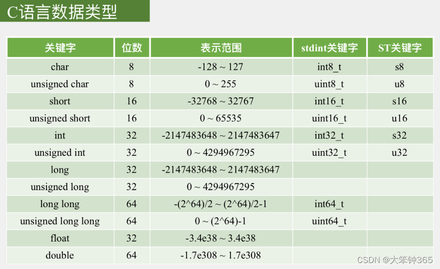 Stm32学习8：c语言数据类型、宏定义、typedef与结构体及枚举32的typedefsh Csdn博客 9692