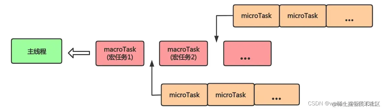 【事件循环Event Loop取消了宏任务？】_取消宏任务这个概念-CSDN博客