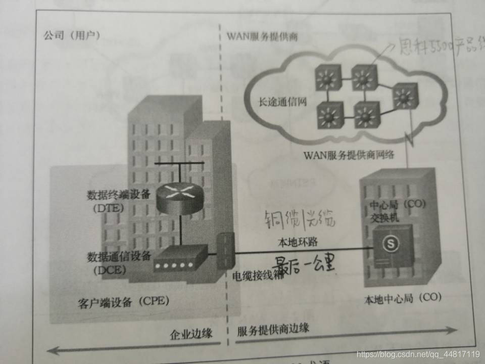 WAN网络详解-CSDN博客