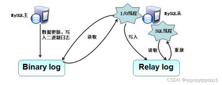 Mysql的主从复制和读写分离mysql 从数据库重新复制主数据库数据 Csdn博客