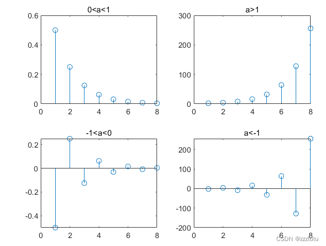 数字信号处理|用Matlab生成常用序列_matlab生成序列-CSDN博客