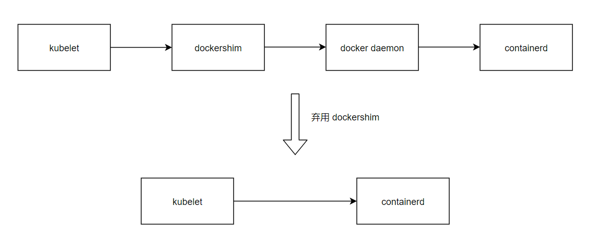 为什么要从 Kubernetes 中移除 Dockershimkubernetes16 抛弃docker Csdn博客 