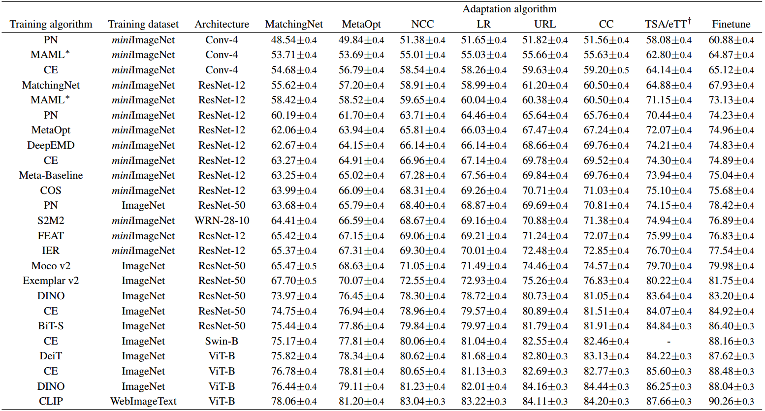 论文汇总：A Closer Look at Few-shot Classification Again-CSDN博客