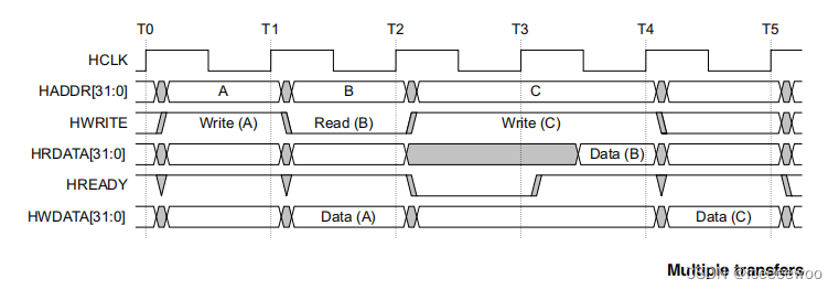 基于 AHB 总线的 SRAM 控制器设计_设计一款可对sram进行有效管理的sram控制器ip-CSDN博客