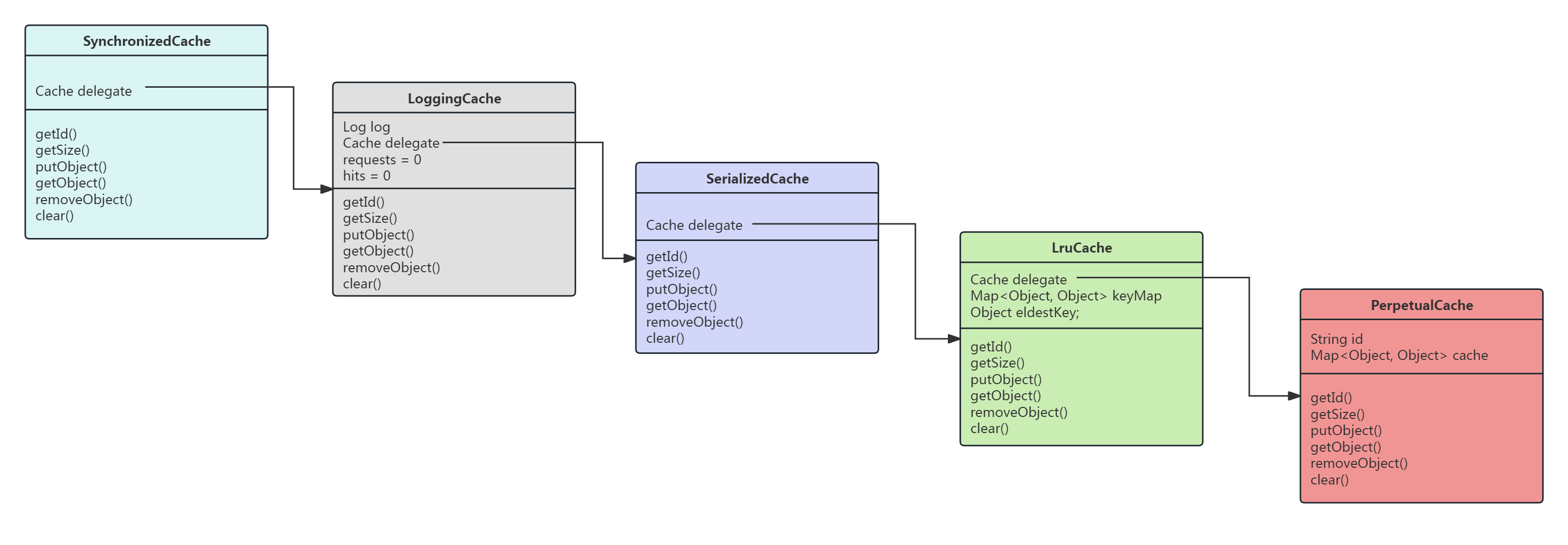Mybatis二级缓存_mybatis cacheenabled-CSDN博客