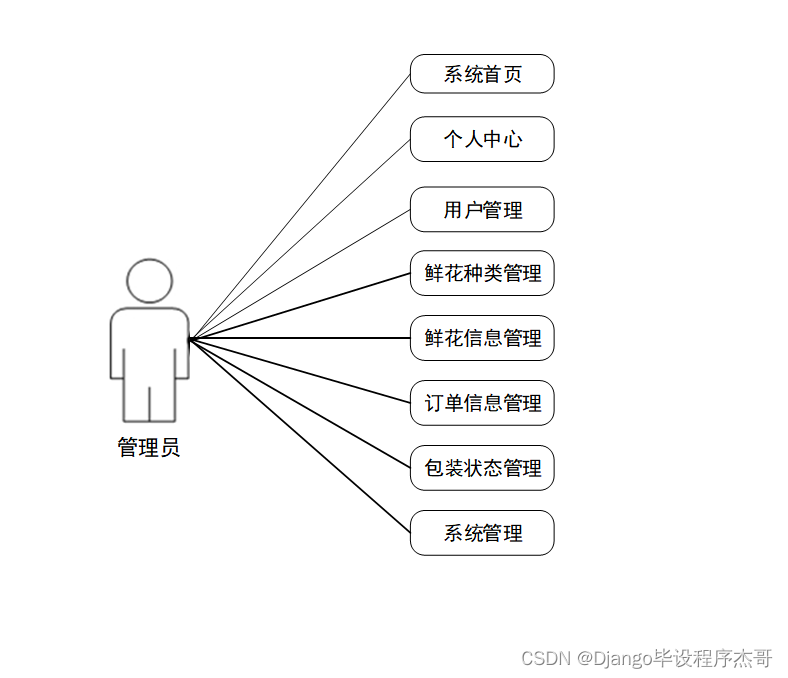 计算机毕业设计ssm基于JAVA的鲜花销售系统33n629 （附源码）轻松不求人_鲜花管理系统用例图-CSDN博客