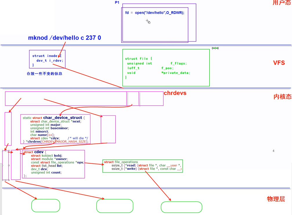 Linux字符设备驱动：VFS、cdev与file_operations解析-CSDN博客