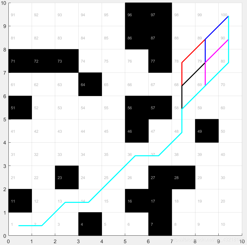MATLAB Dijkstra算法得到栅格图中所有最短路径_dijkstra算法matlab代码 栅格地图-CSDN博客