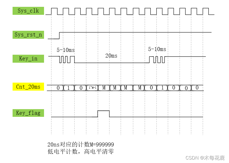 Fpga自学之路4（按键消抖）fpga模拟按键仿真 Csdn博客 