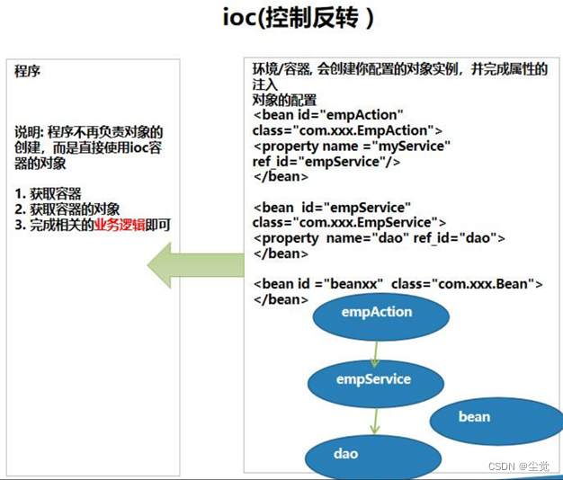 Spring 容器结构机制debug分析和几个重要概念以及ioc 的开发模式容器 Debug Csdn博客