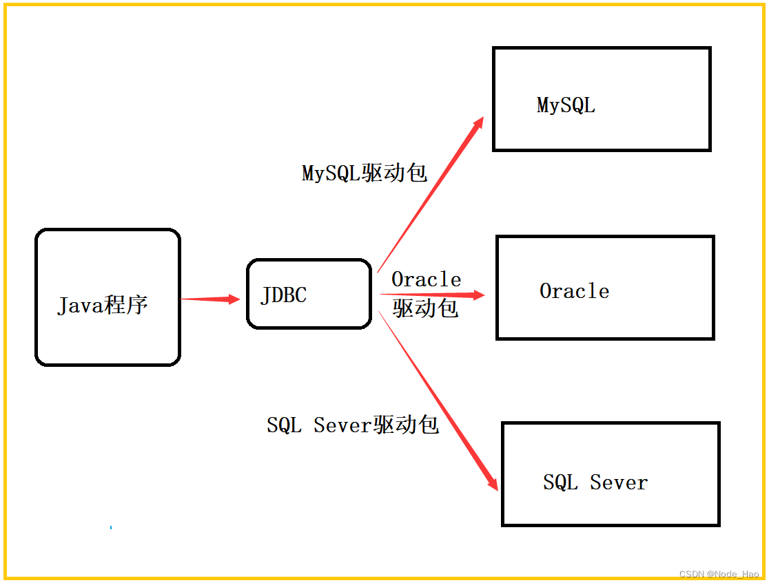 Mysql 初始jdbc编程mysql Jdbc 原生代码 Csdn博客