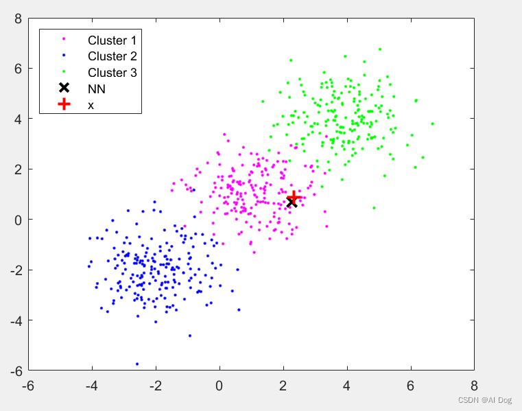 MATLAB实现快速近邻法（KNN）分类数学建模算法_matlab knn-CSDN博客