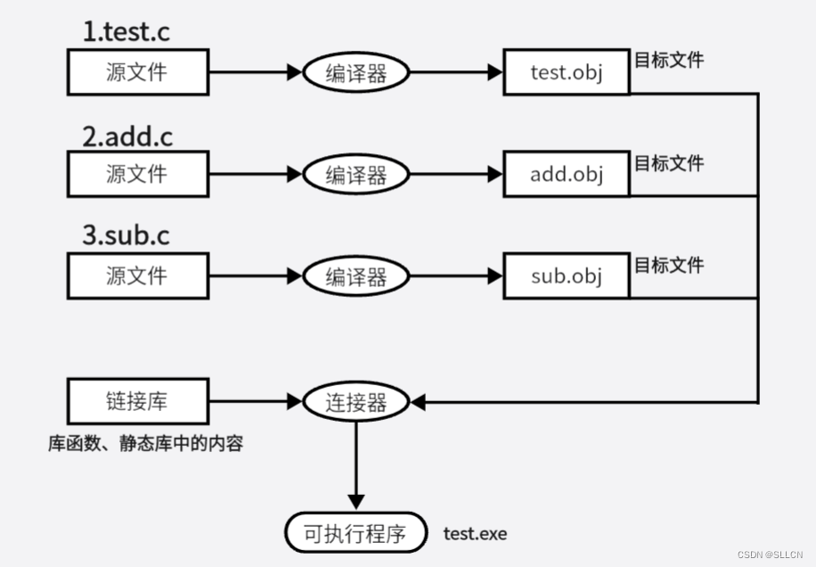 C语言在编译阶段的那些事 Csdn博客
