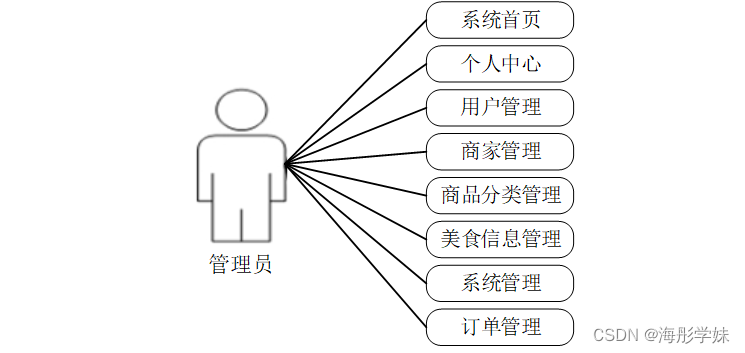 计算机毕业设计springboot基于o2o模式的外卖订餐系统n10ve9【附源码】springboot外卖系统技术指标 Csdn博客