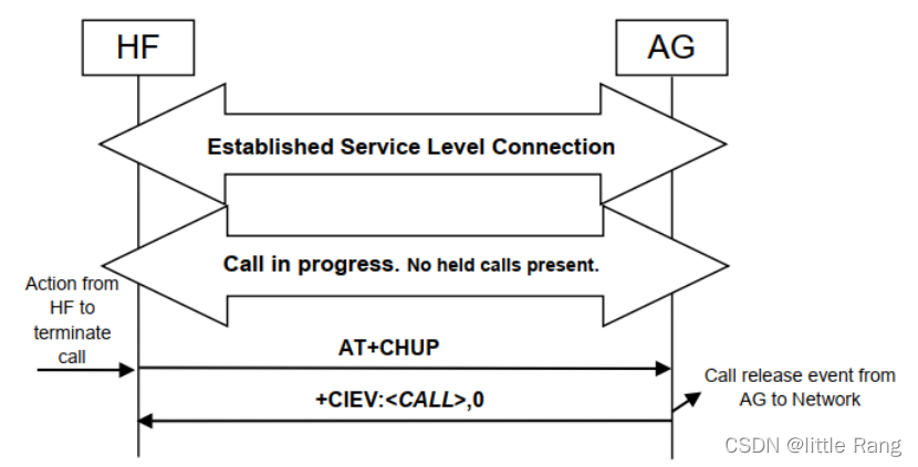 HFP协议详解-CSDN博客
