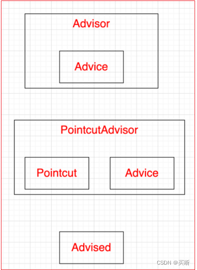 Spring AOP-2 Advise和Advisor和Advised_spring advised-CSDN博客