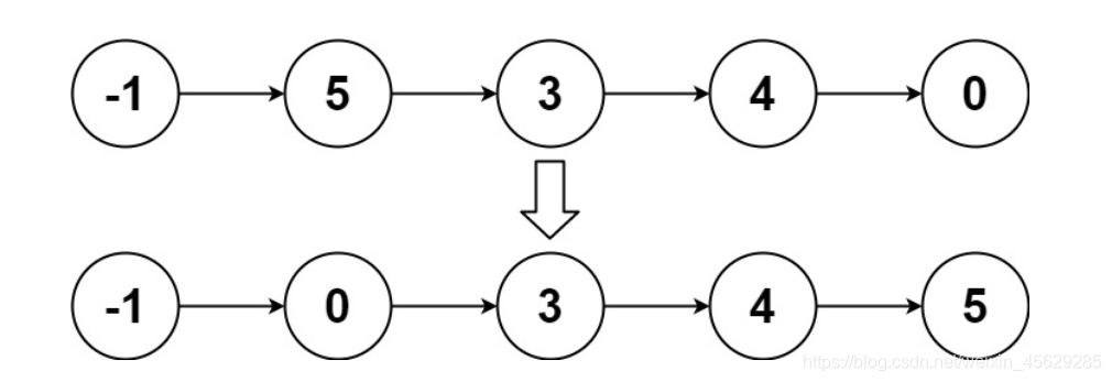 Leetcode 148 排序链表【cjava详细题解】给你链表的头结点 Head 请将其按 升序 排列并返回 排序后的链表 。 Csdn博客