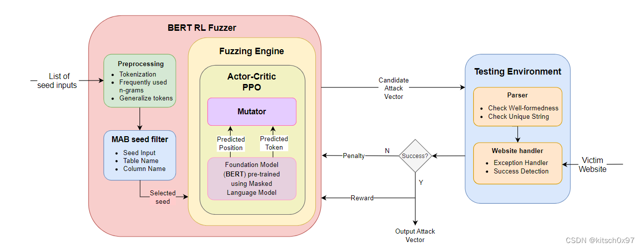 论文学习_Large Language Models Based Fuzzing Techniques: A Survey_chatafl-CSDN博客