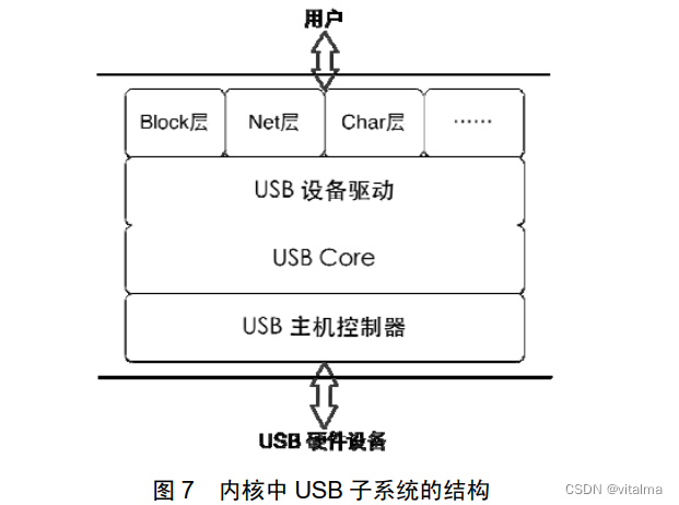 linux USB驱动分析(二)USB core驱动分析-CSDN博客