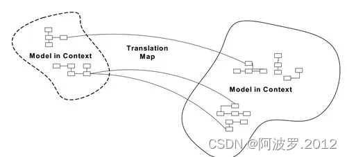 领域驱动设计（Domain-Driven Design DDD)——战略设计2-CSDN博客