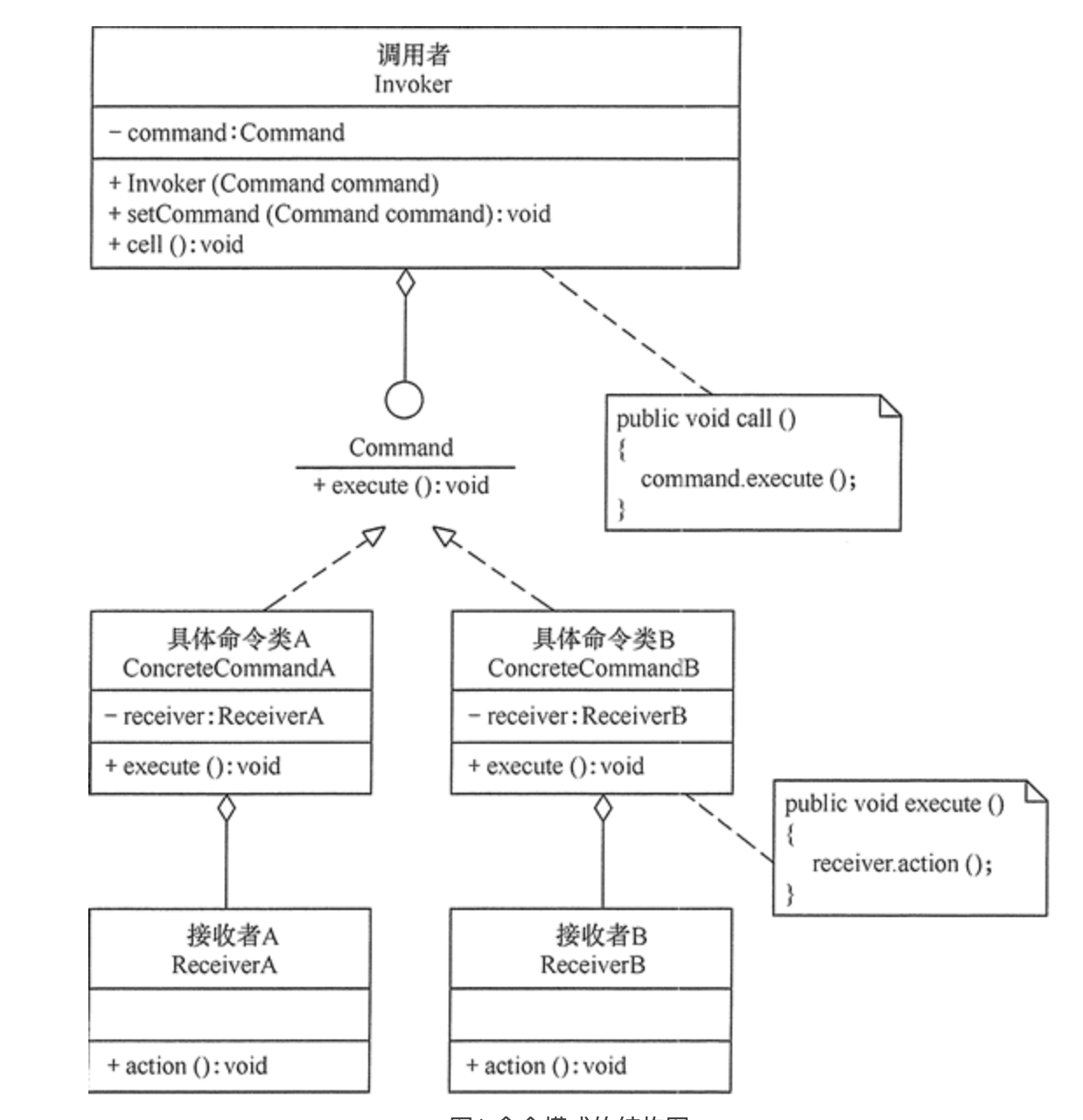 设计模式 命令模式（command Pattern）设计软件 宏命令 Csdn博客