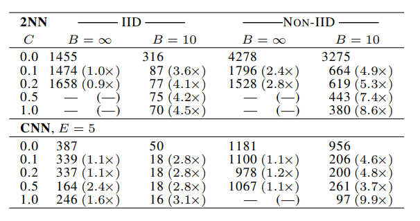 详解FedAvg：联邦学习的开山之作_fedavg算法流程-CSDN博客