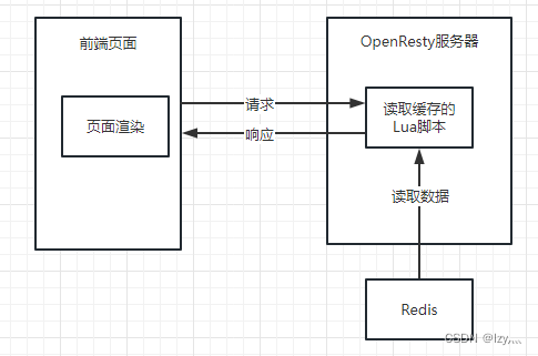 使用Lua+Redis+OpenResty进行多级缓存优化_lua缓存-CSDN博客