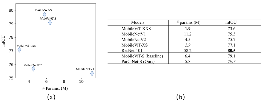【读点论文】ParC-Net: Position Aware Circular Convolution with Merits from ConvNets and Transformer混合 ...