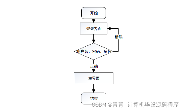 【附源码】java计算机毕业设计社区住户信息管理系统（程序lw部署）查询社区居民信息、删除社区居民信息的java编码实现 Csdn博客