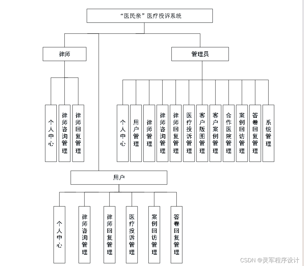 Springboot/java/node/python/php“医民亲”医疗投诉系统【2024年毕设】-CSDN博客