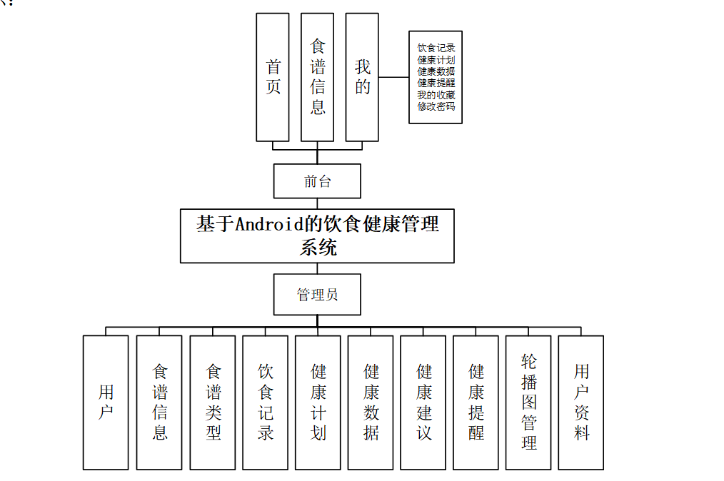 基于springbootvueandroid的饮食健康管理系统设计和实现源码lw部署讲解基于vueandroid的生鲜食品管理