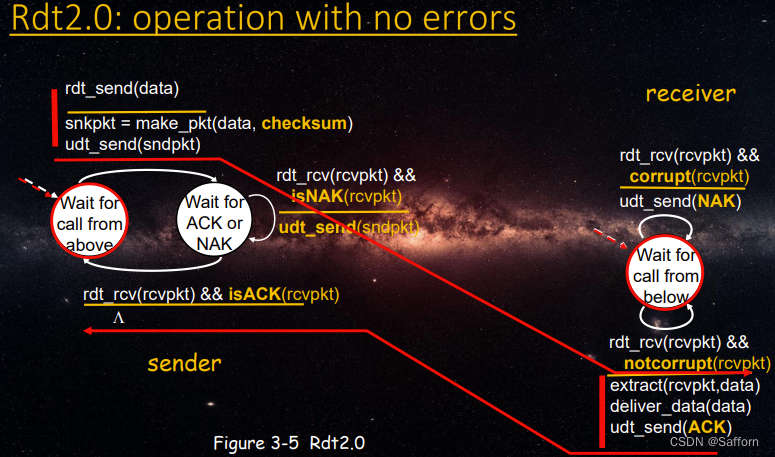 计算机网络 3 - 传输层_go-back-n: sender-CSDN博客